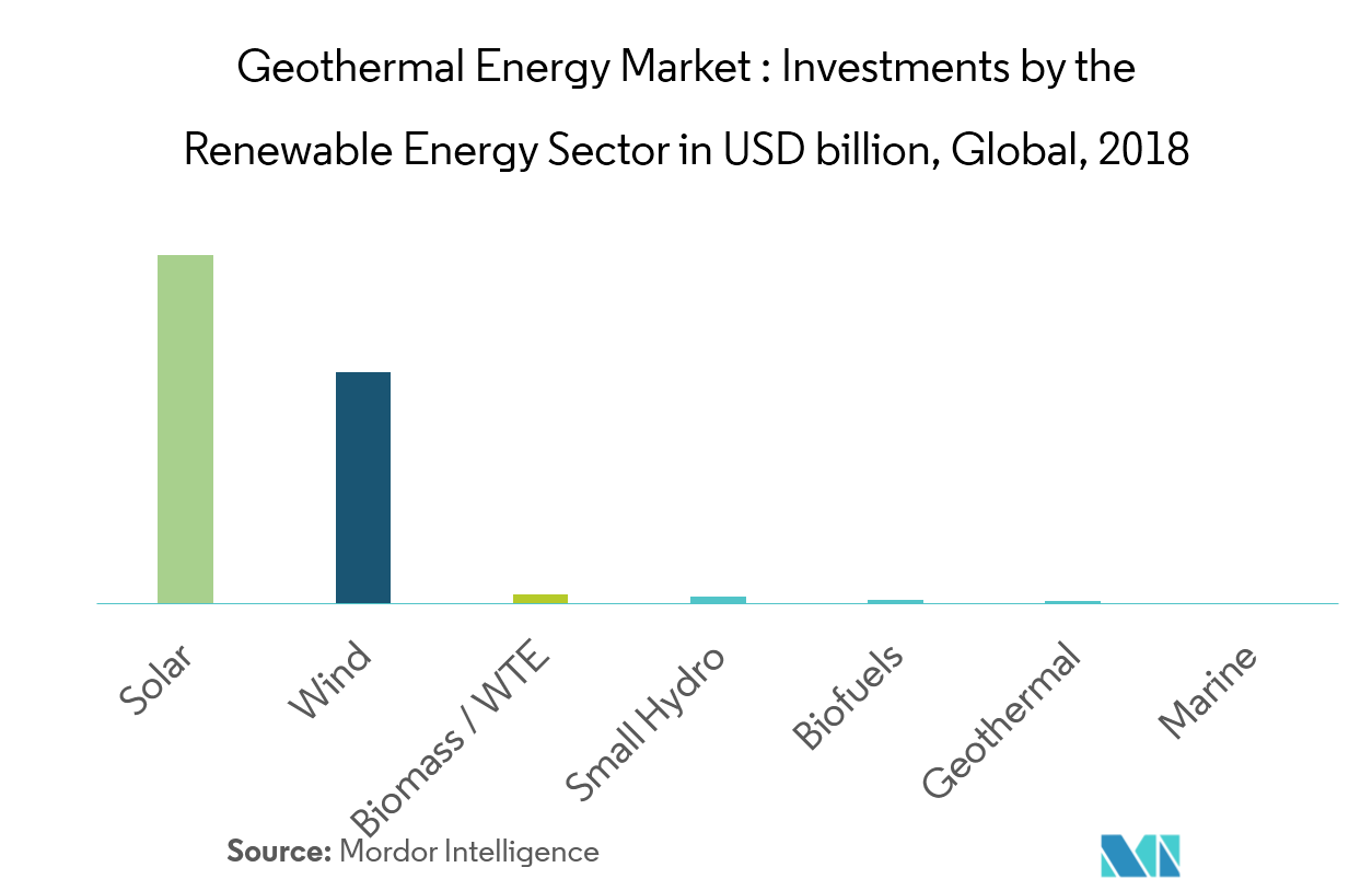 Geothermal Energy Market | Growth, Trends, and Forecast (2019 - 2024)