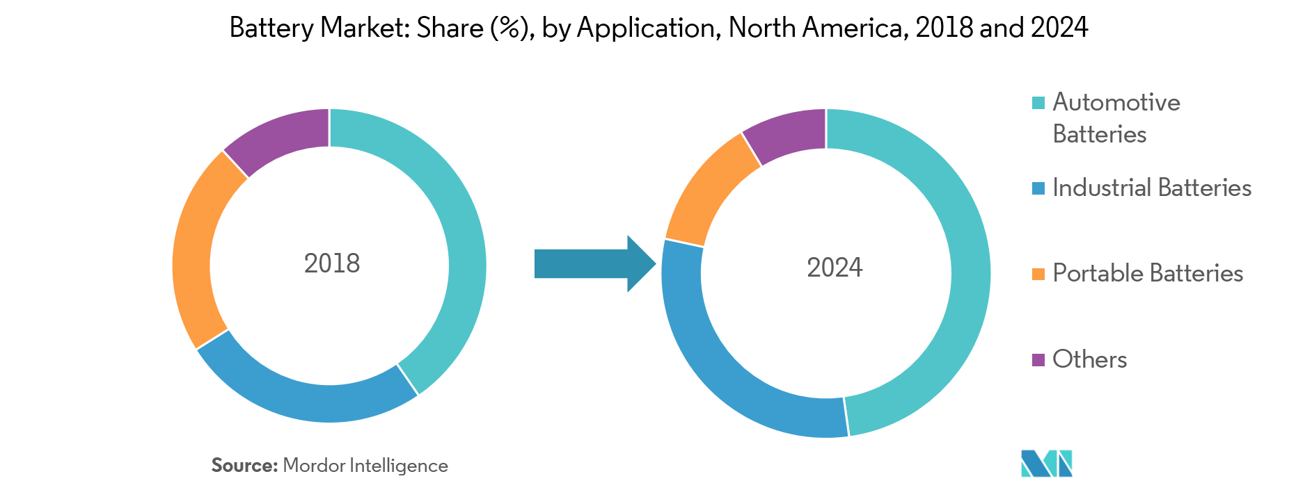 North America Battery Market | Growth, Trends, and Forecast (2019 - 2024)