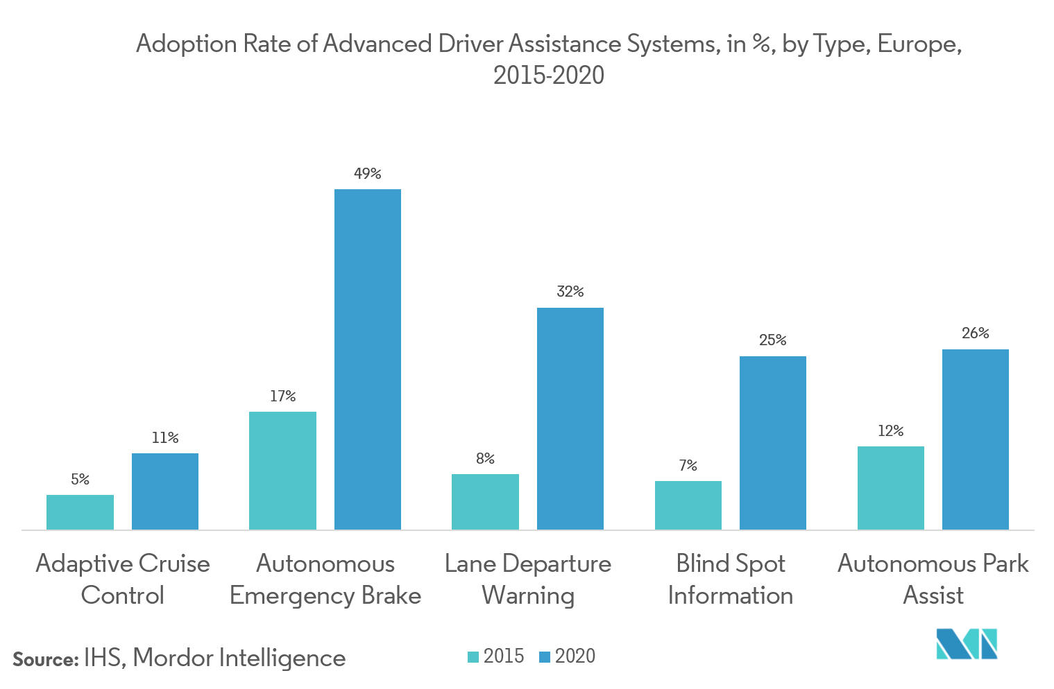 Advanced Driver Assistance Systems Market | Growth, Statistics ...