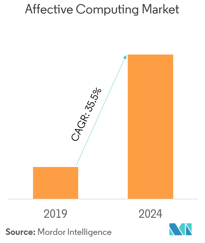Affective Computing Market | Growth, Trends, and Forecast (2019 - 2024)