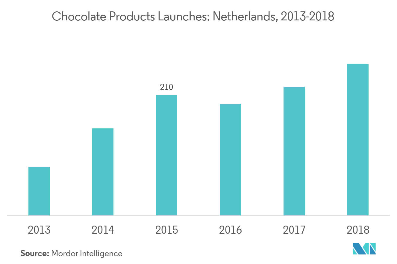 Europe Chocolate Market | Growth | Trends | Forecast