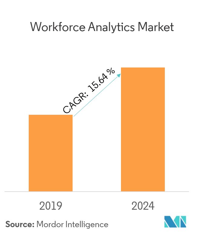 Workforce Analytics Market | Growth, Trends, and Forecast (2019 - 2024)