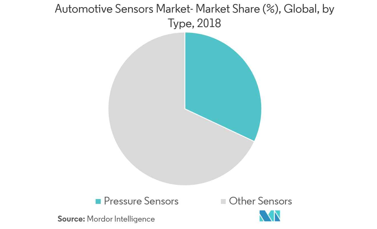 Automotive Sensors Market | Growth, Statistics, Industry Forecast 2019-2024