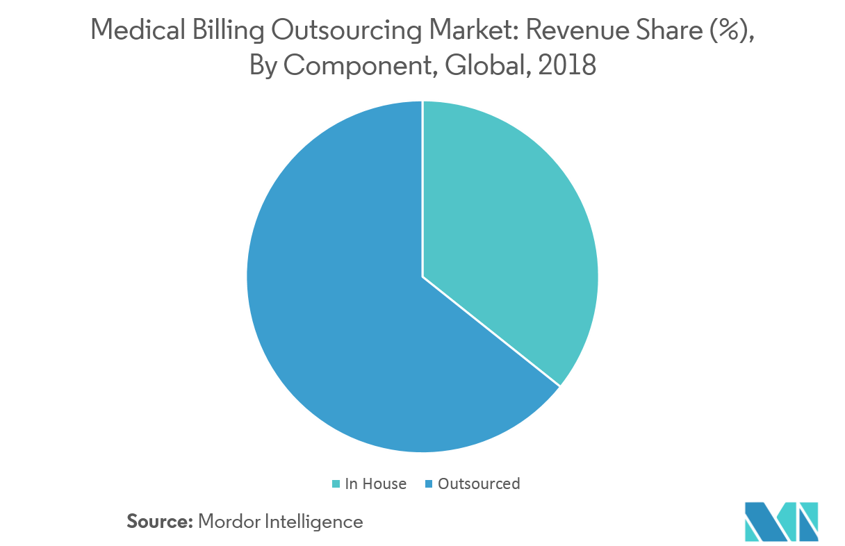 Medical Billing Outsourcing Market | Growth, Trends, and Forecast (2019 ...