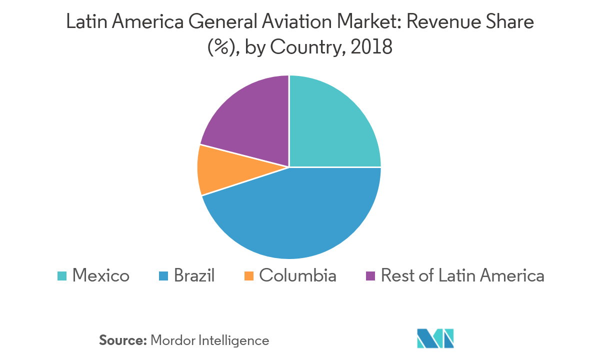 Latin America General Aviation Market | Growth, Trends, and Forecast ...