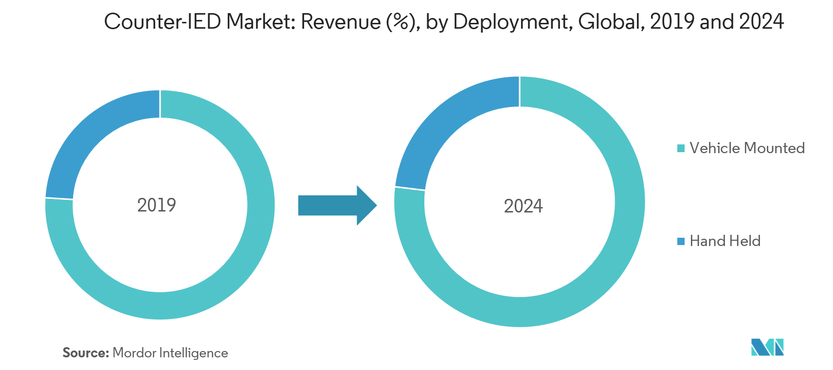 Counter-IED Market | Growth, Trends, and Forecast (2019 - 2024)
