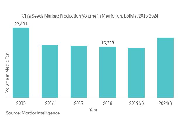 South America Chia Seeds Market | Size | Analysis | Future to 2024