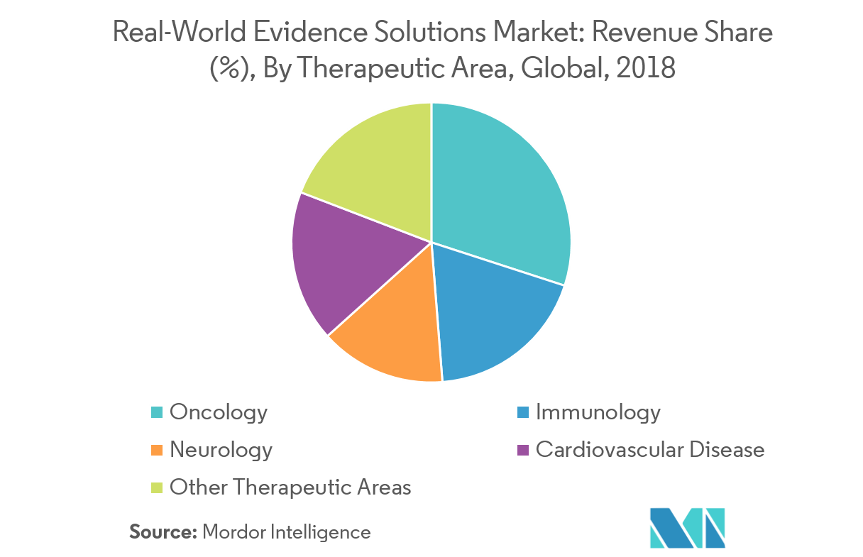 Real-World Evidence Solutions Market | Growth, Trends, and Forecast ...