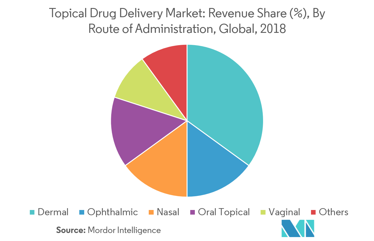 Topical Drug Delivery Market | Growth, Trends and Forecasts (2019 - 2024)