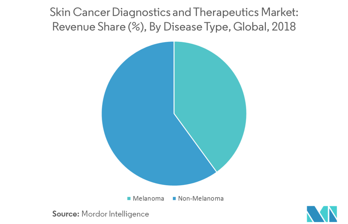 Skin Cancer Diagnostics and Therapeutics Market | Growth, Trends, and ...