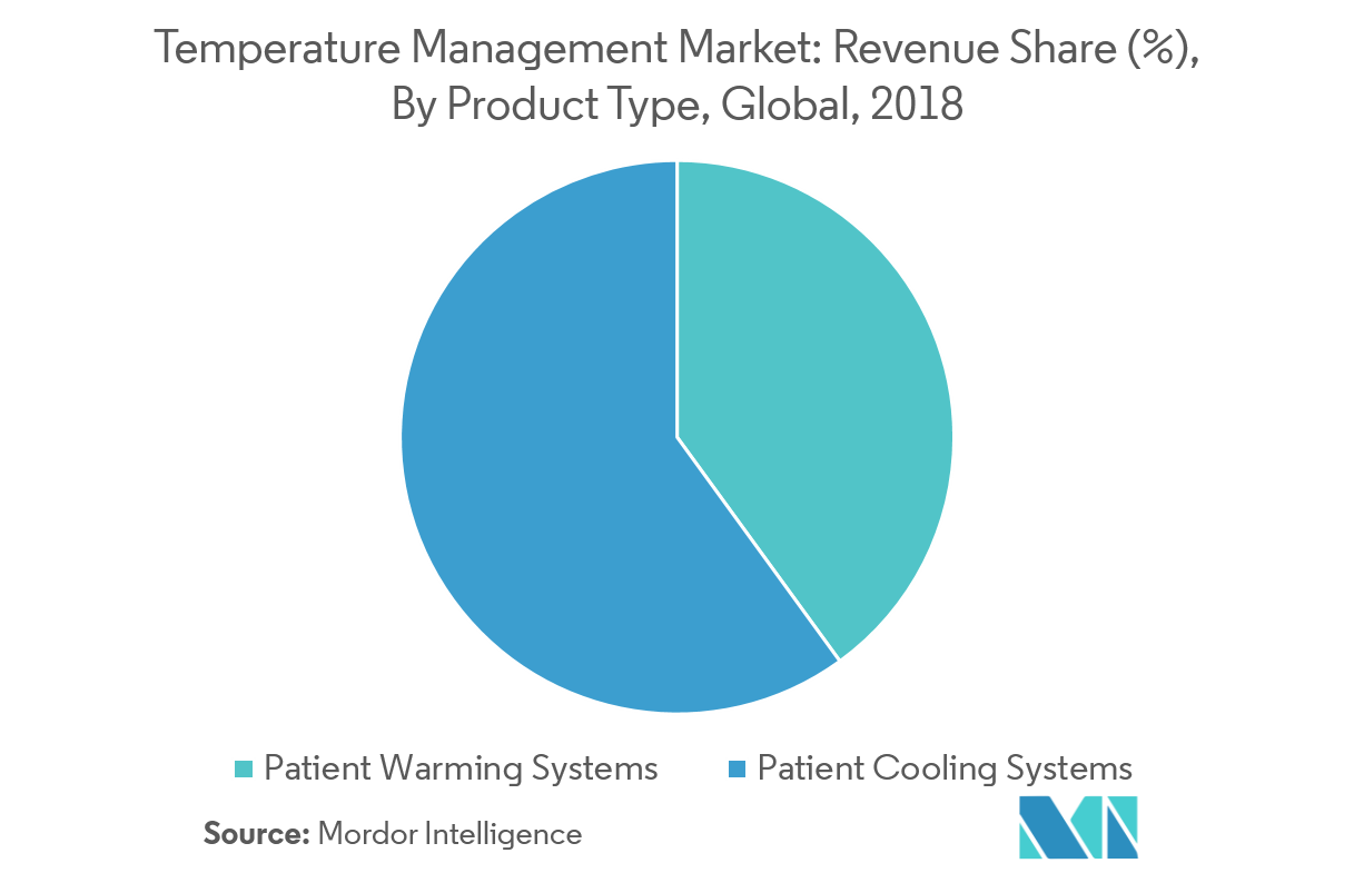 Temperature Management Market | Growth, Trends and Forecast (2019-2024)