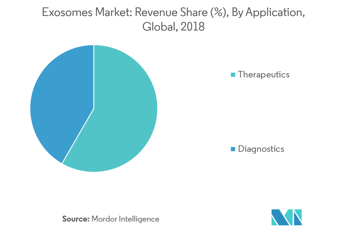 Exosomes Market | Growth, Trends, and Forecast (2019-2024)