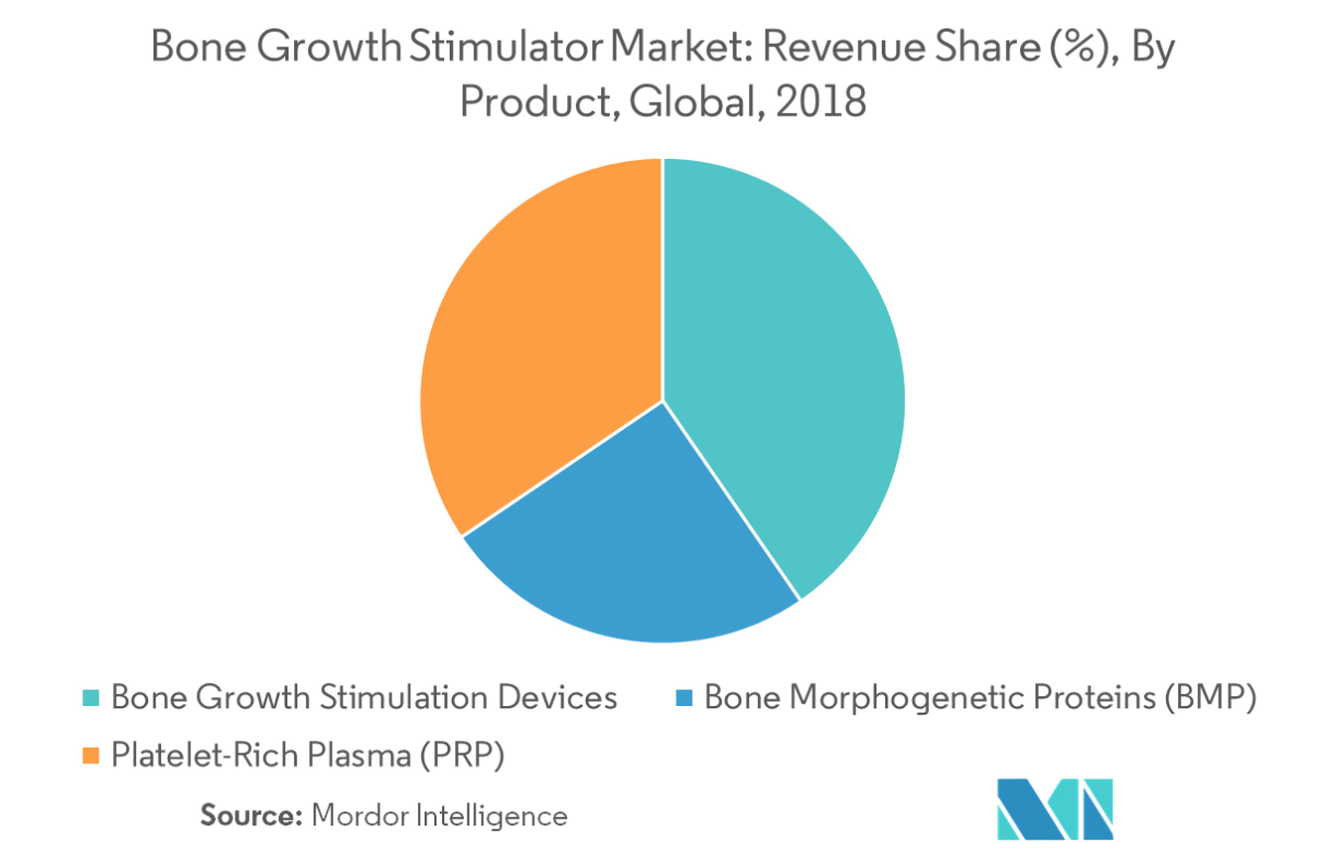 Bone Growth Stimulator Market | Growth, Trends, and Forecast (2019-2024)