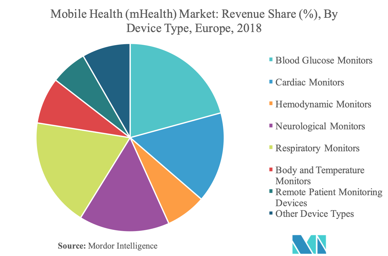 Europe Mobile Health Market | Growth, Trends, and Forecast (2019 - 2024)
