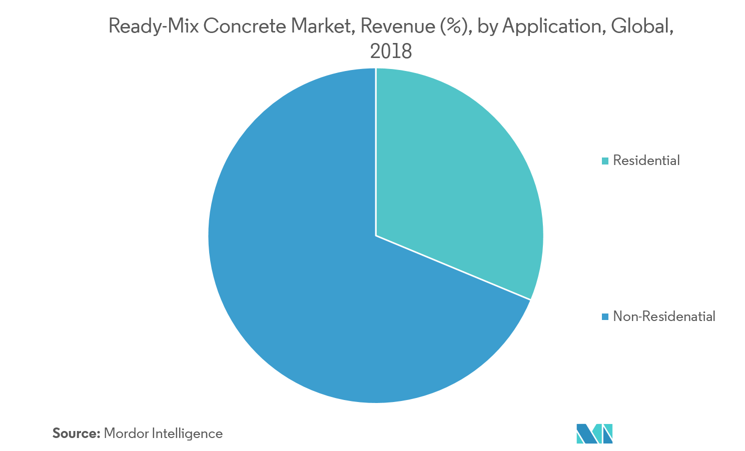 Ready-Mix Concrete Market | Growth, Trends, and Forecasts (2019 - 2024)