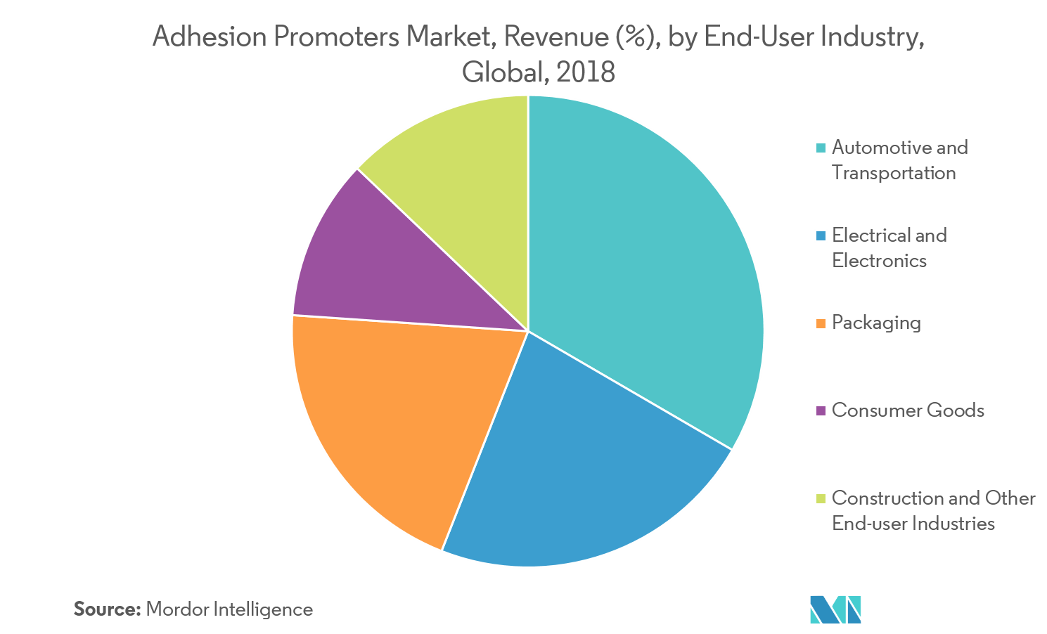 Adhesion Promoters Market | Growth, Trends, and Forecasts (2019 - 2024)