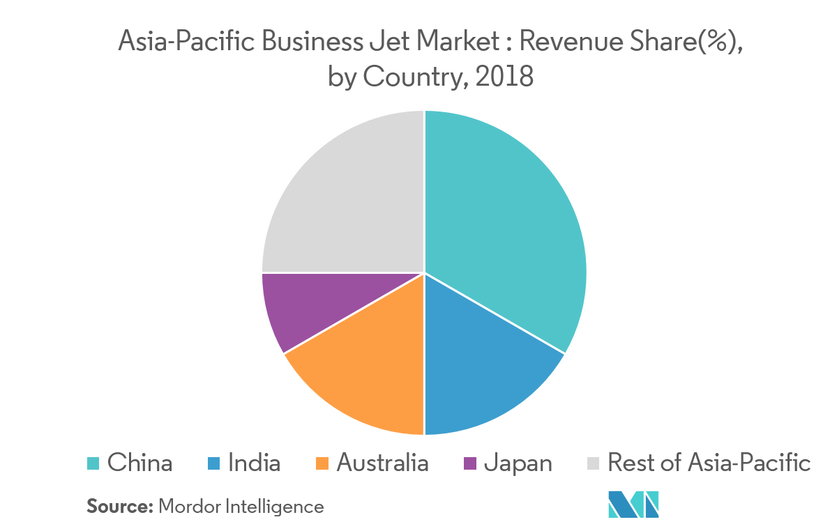 Asia-Pacific Business Jet Market | Growth, Trends, and Forecast (2019 ...