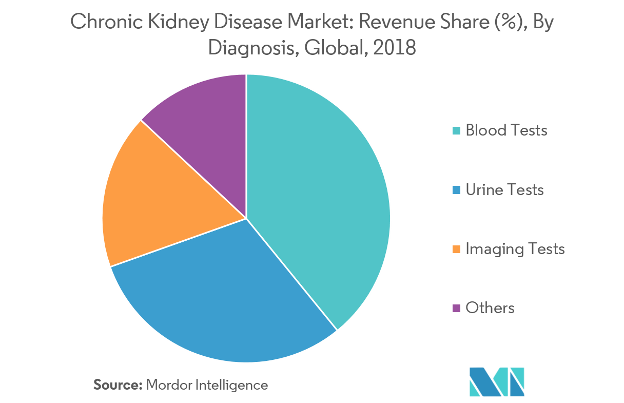 Chronic Kidney Disease Market Size, Growth, Trends, Forecast 2019-24