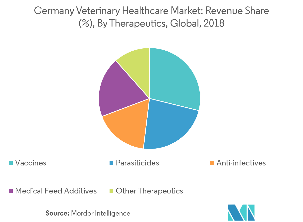 Germany Veterinary Healthcare Market | Growth, Trends, and Forecast ...