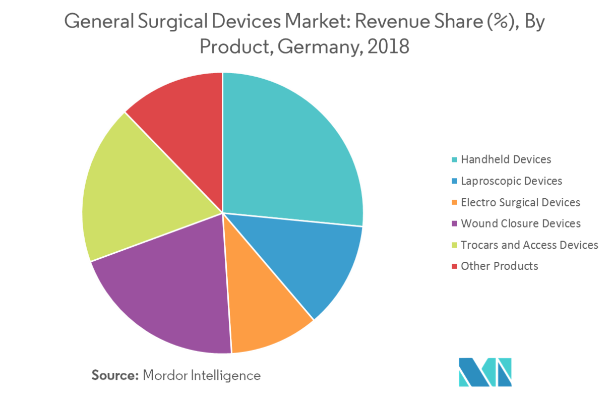 Germany General Surgical Devices Market | Growth, Trends, and Forecast ...