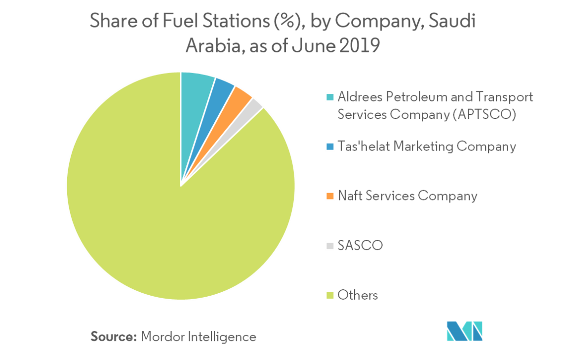 Saudi Arabia Fuel Station Market | Growth, Trends, and Forecast (2019 ...