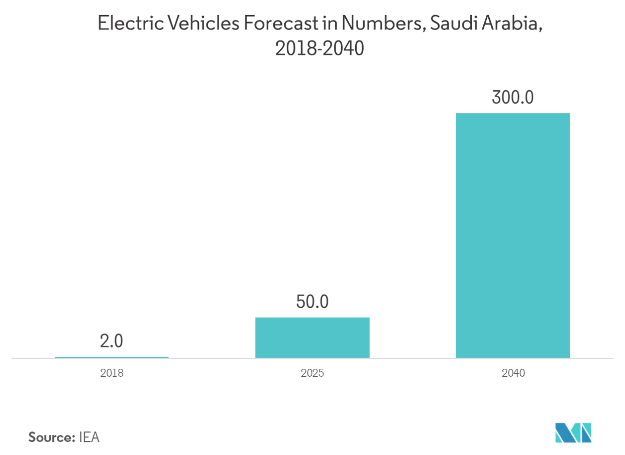 Saudi Arabia Fuel Station Market | Growth, Trends, and Forecast (2019 ...