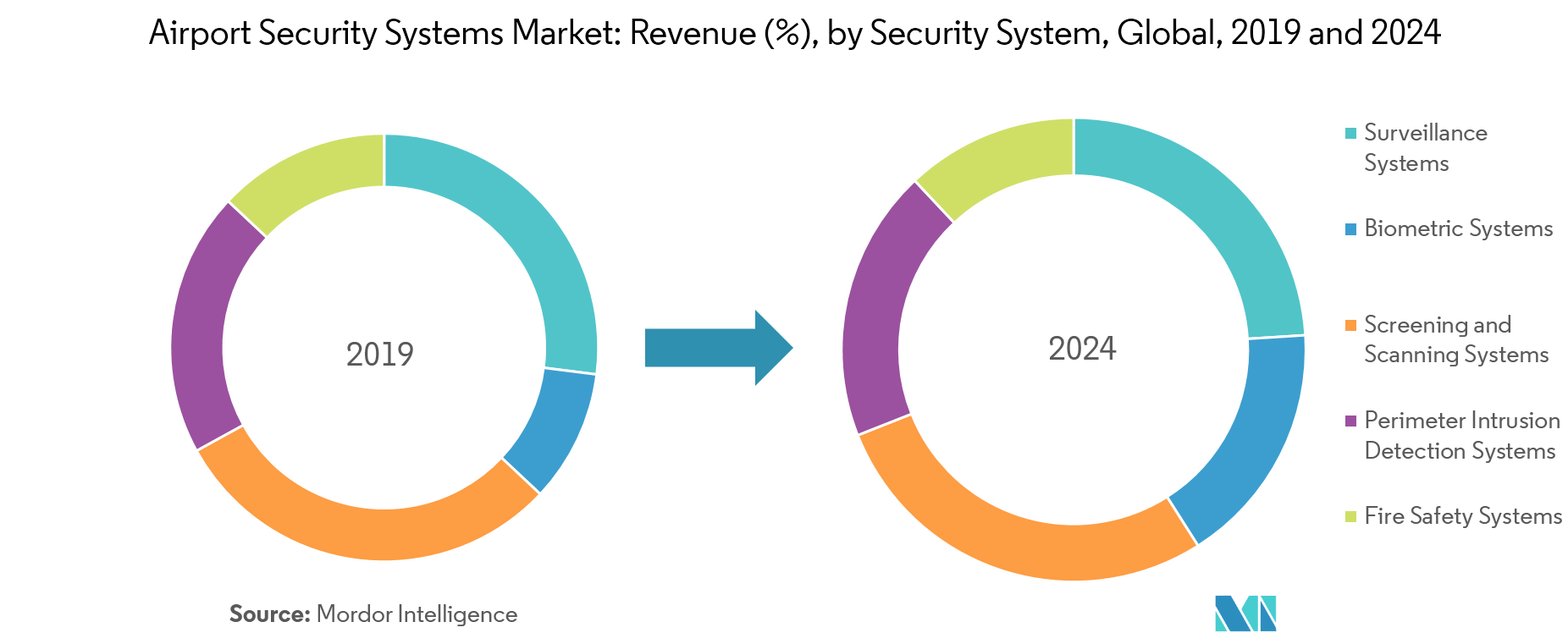 Airport Security Systems Market | Growth, Trends, and Forecast (2019 ...