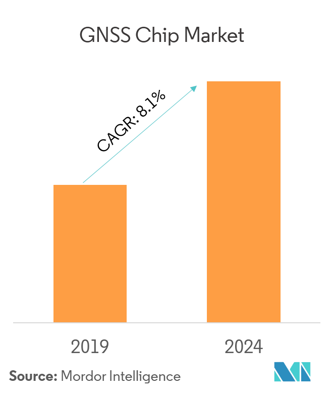 GNSS Chip Market | Growth, Trends, and Forecast (2019 - 2024)