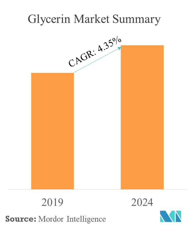 Glycerin Market | Growth, Trends, Analysis, Forecast (2019-24)