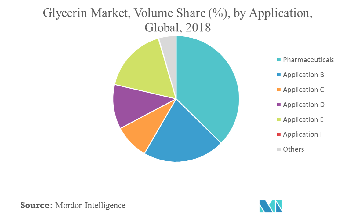 Glycerin Market | Growth, Trends, Analysis, Forecast (2019-24)