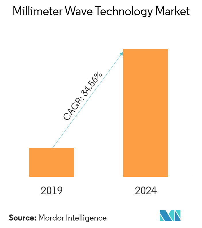 Millimeter Wave Technology Market | Growth, Trends, and Forecast (2019 ...