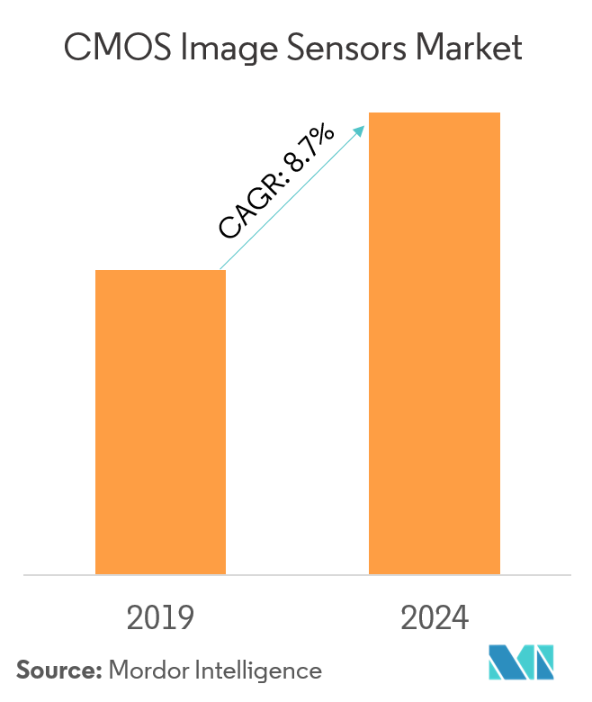 CMOS Image Sensors Market | Growth, Trends, and Forecast (2019 - 2024)