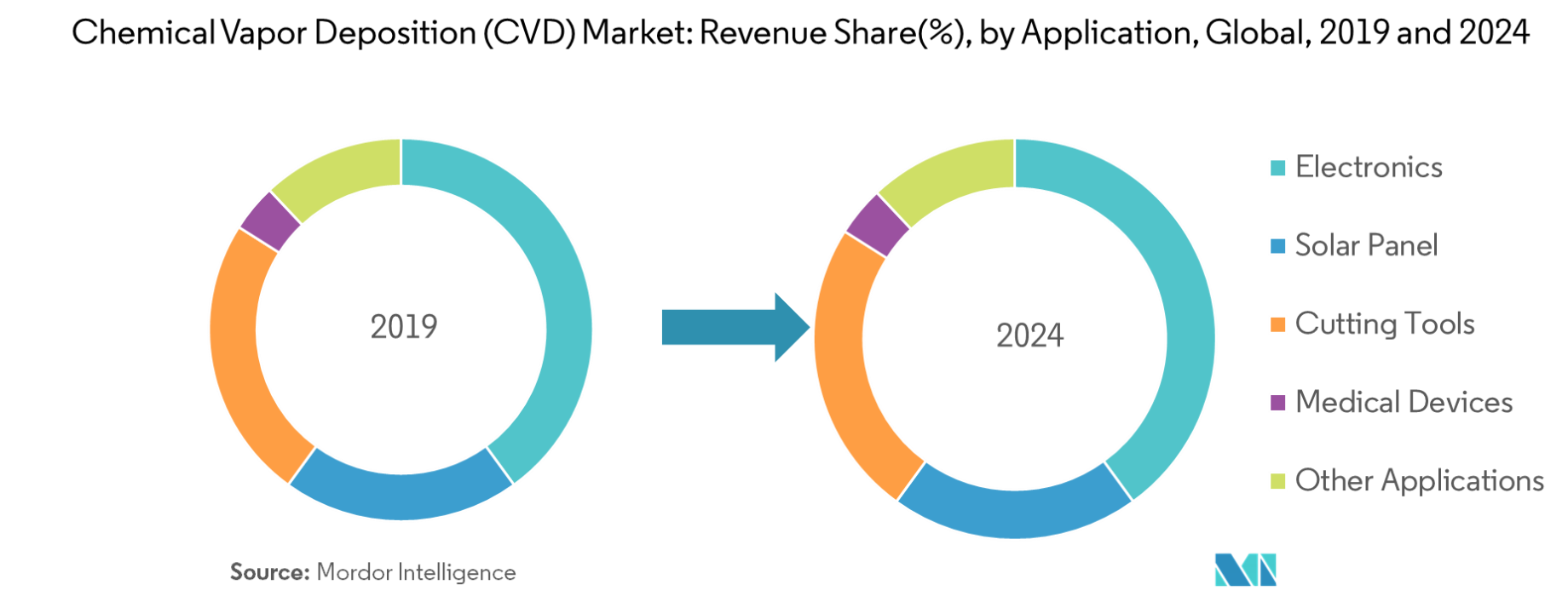 Chemical Vapor Deposition (CVD) Market | Growth, Trends, and Forecast ...