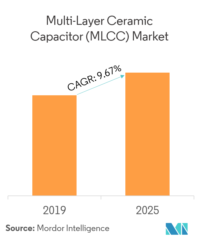 Multi-Layer Ceramic Capacitor (MLCC) Market | Growth, Trends, and ...