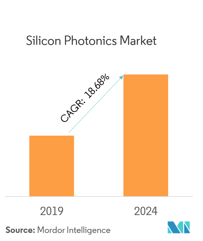 Silicon Photonics Market | Growth, Trends, and Forecast (2019 - 2024)