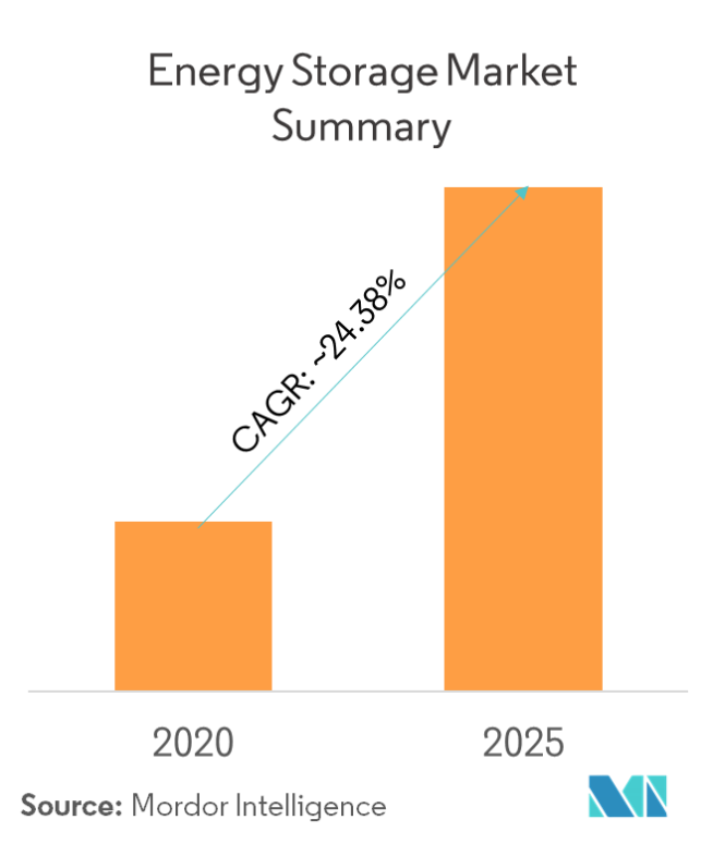 Energy Storage Market | Growth, Trends, and Forecast (2020 - 2025)