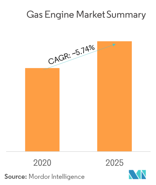 Gas Engine Market | Growth, Trends, and Forecasts (2020 - 2025)