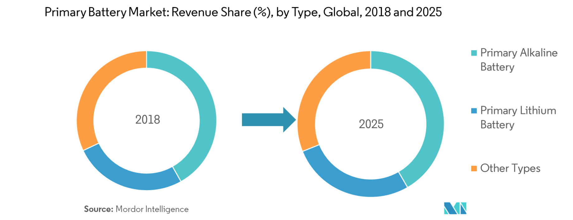 Primary Battery Market | Growth, Trends, and Forecast (2020 - 2025)