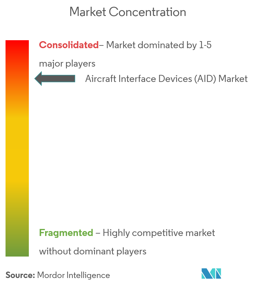 Aircraft Interface Devices Market | Growth, Trends, and Forecast (2020 ...