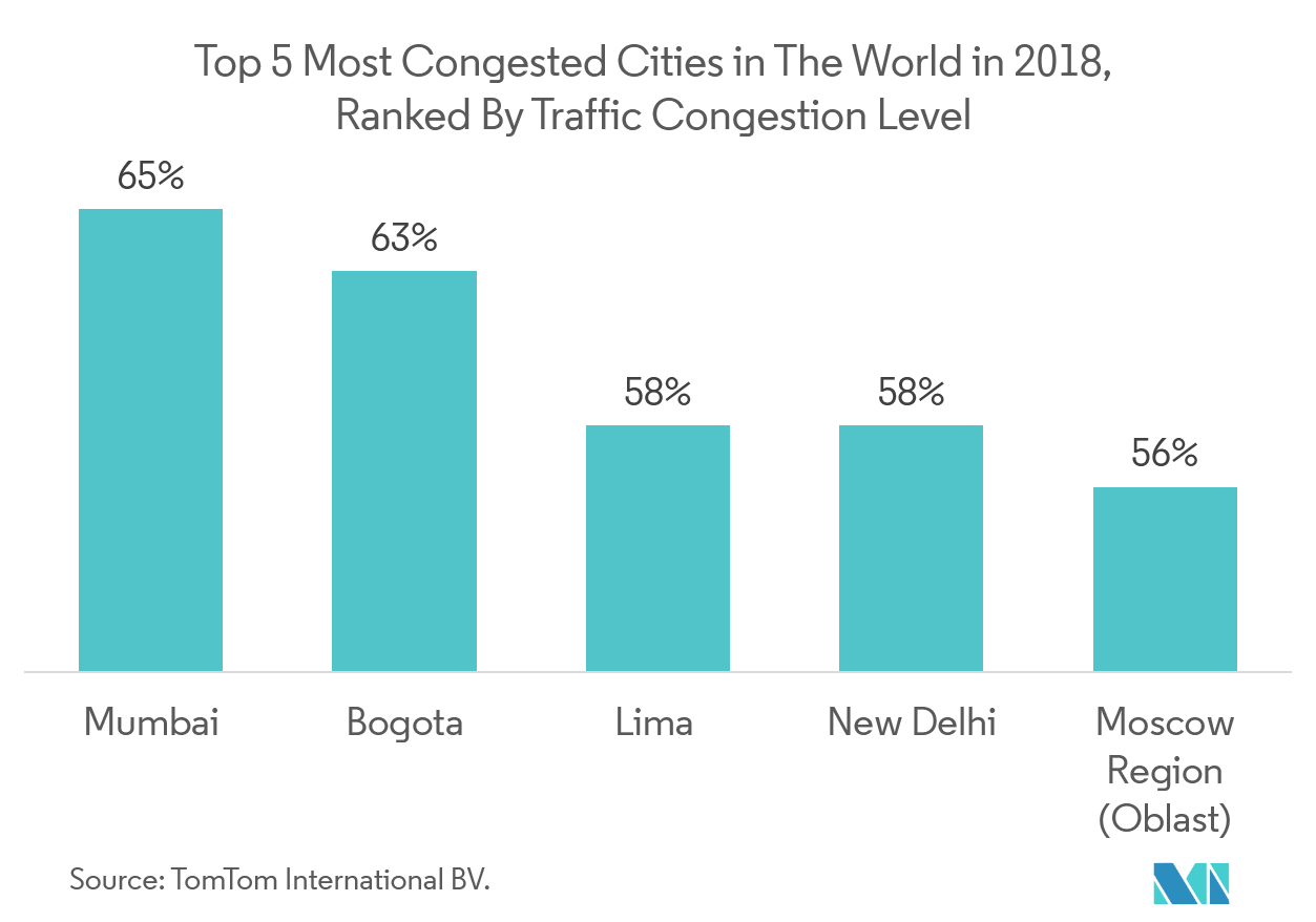 Urban Air Mobility (UAM) Market | Growth, Trends, and Forecast (2025 ...