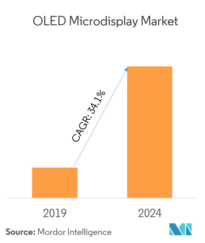 OLED Microdisplay Market | Growth, Trends, and Forecast (2019 - 2024)