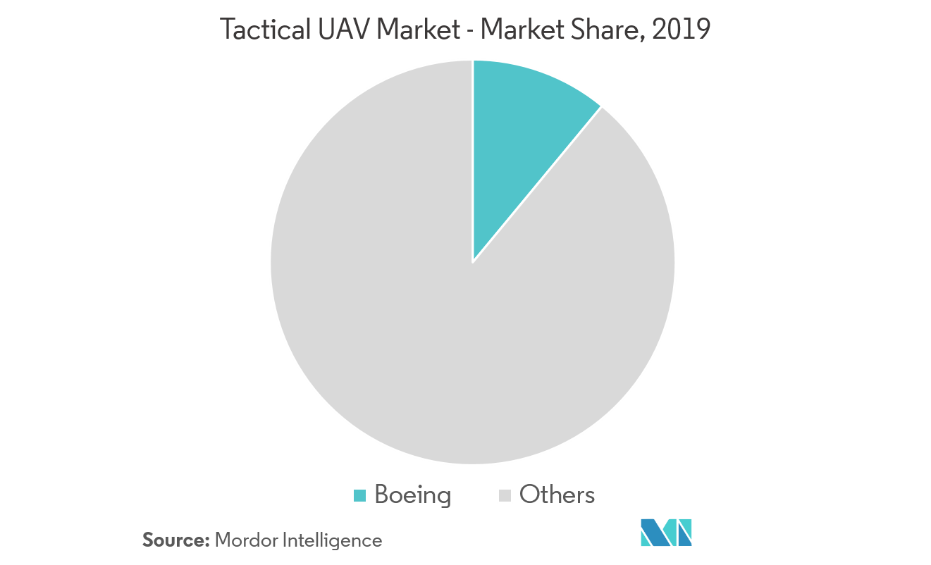 Tactical UAV Market | Growth, Trends, and Forecast (2020 - 2025)