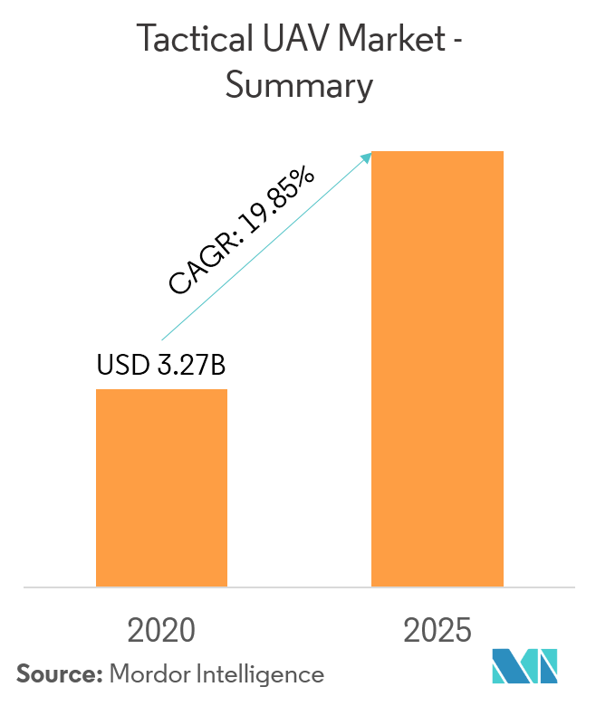 Tactical UAV Market | Growth, Trends, and Forecast (2020 - 2025)