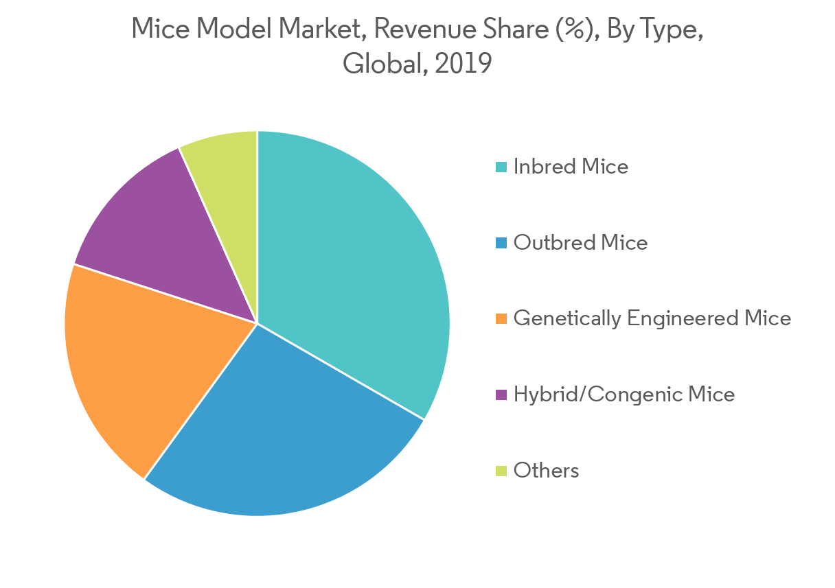 Mice Model Market | Growth, Trends, and Forecasts (2020-2025)