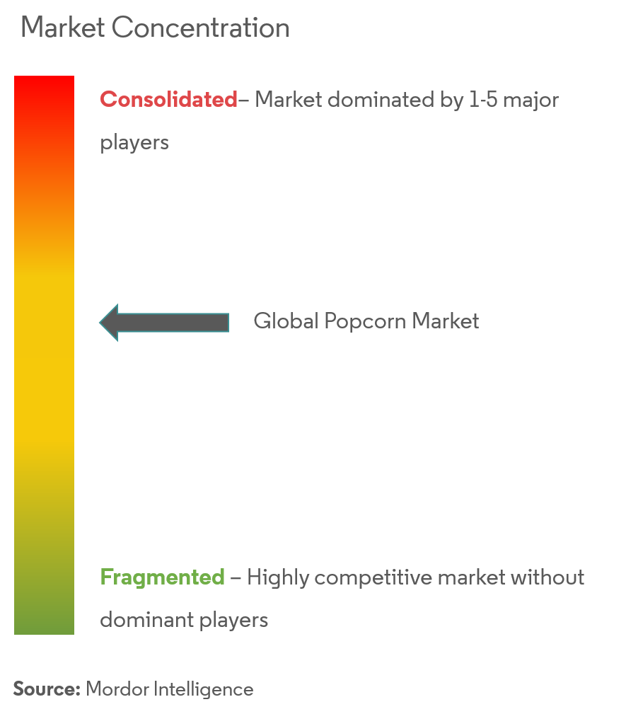 Global Popcorn Market | Growth | Trends | Forecast
